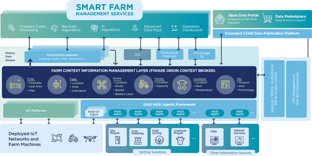 Smart Agrifood – FIWARE Foundation Open Source Platform