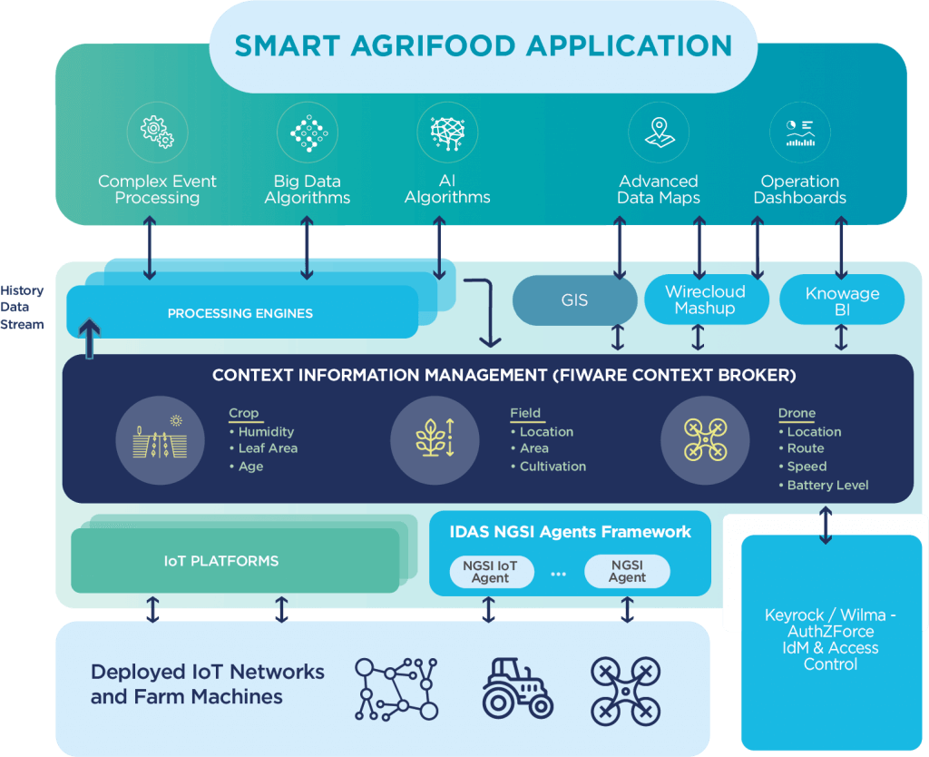 Smart Agrifood – FIWARE Foundation Open Source Platform