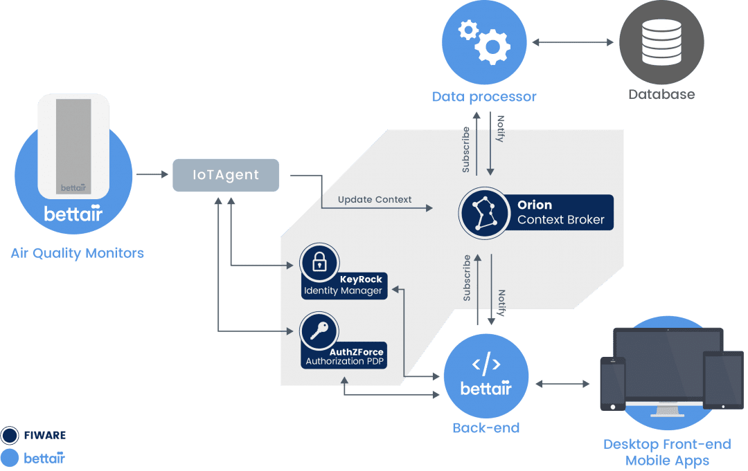 Bettair®: Mapping Urban Air Quality in High Resolution - FIWARE