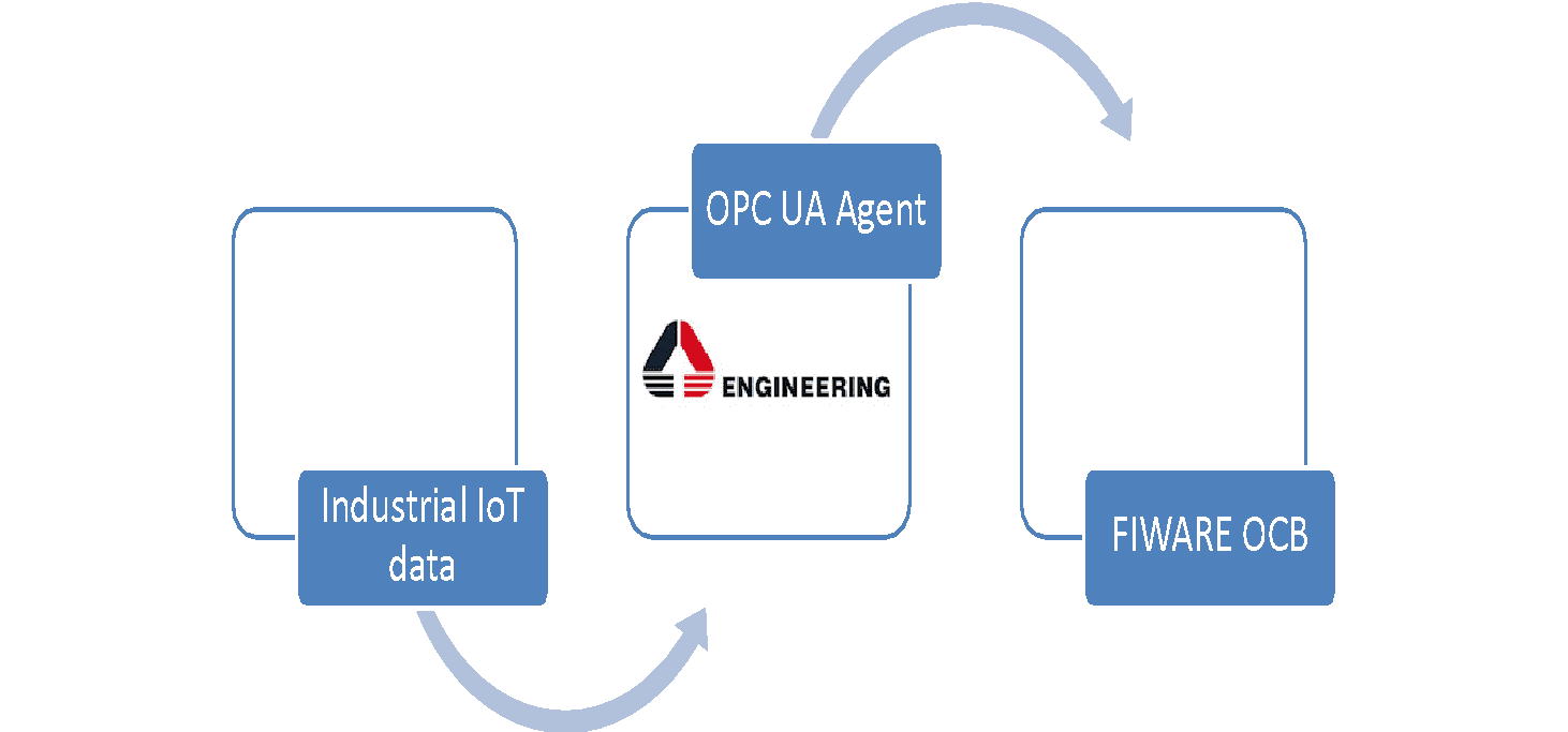 Bringing Manufacturing Data into Context - FIWARE