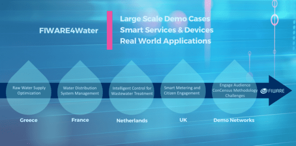Moving Towards Smart Cities of the Future Through Digital Water