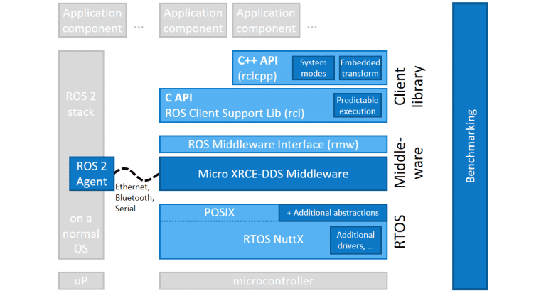 micro-ROS - Putting ROS 2 onto Microcontrollers – FIWARE