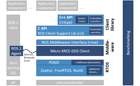 Introduction to the micro-ROS Framework – FIWARE