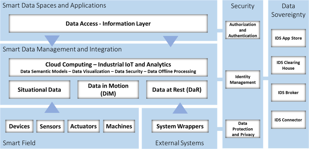 CAPRI Platform & the PySpark Connector: a bridge between FIWARE and Apache PySpark – FIWARE