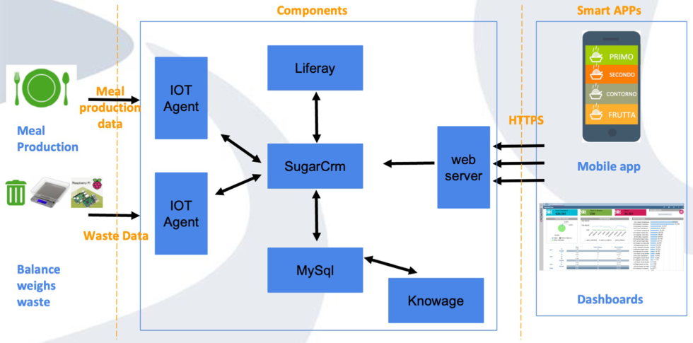 Key Ref, cloud solution for management of school services – FIWARE