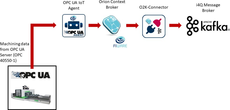 IoT AGENT OPC UA – FIWARE