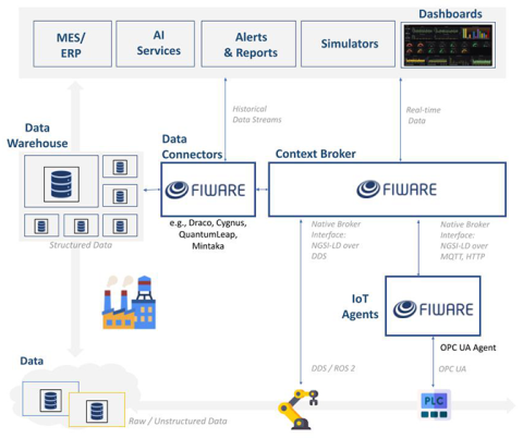 Introducing CARTIFactory: Empowering Industrial Interoperability through FIWARE – FIWARE